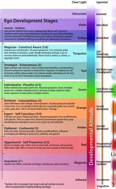 Integral Levels